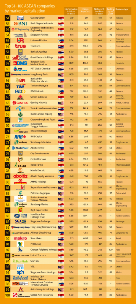 Top 100 ASEAN companies in 2014 - ase/anup