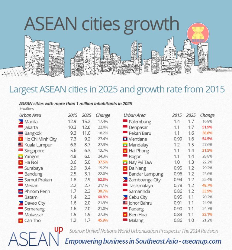 4 ASEAN infographics: demography, top cities, urbanization - ase/anup