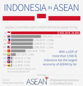 Indonesia: 5 infographics on population, wealth, economy - ase/anup
