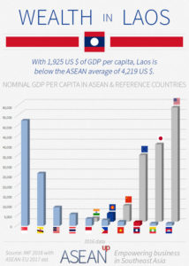 Laos: 4 infographics on population, wealth, economy - ase/anup