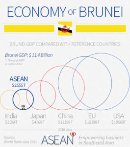 Brunei: 4 infographics on population, wealth, economy - ase/anup