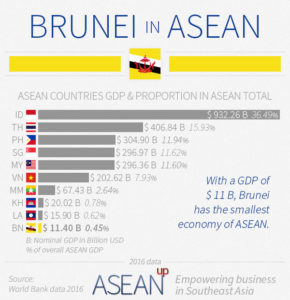 Brunei: 4 infographics on population, wealth, economy - ase/anup