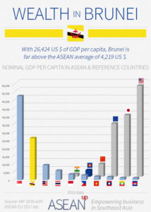 Brunei: 4 infographics on population, wealth, economy - ase/anup