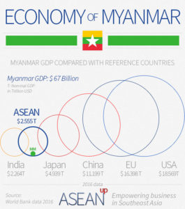 Myanmar: 4 infographics on population, wealth, economy - ase/anup