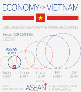 Vietnam: 5 infographics on population, wealth, economy - ase/anup